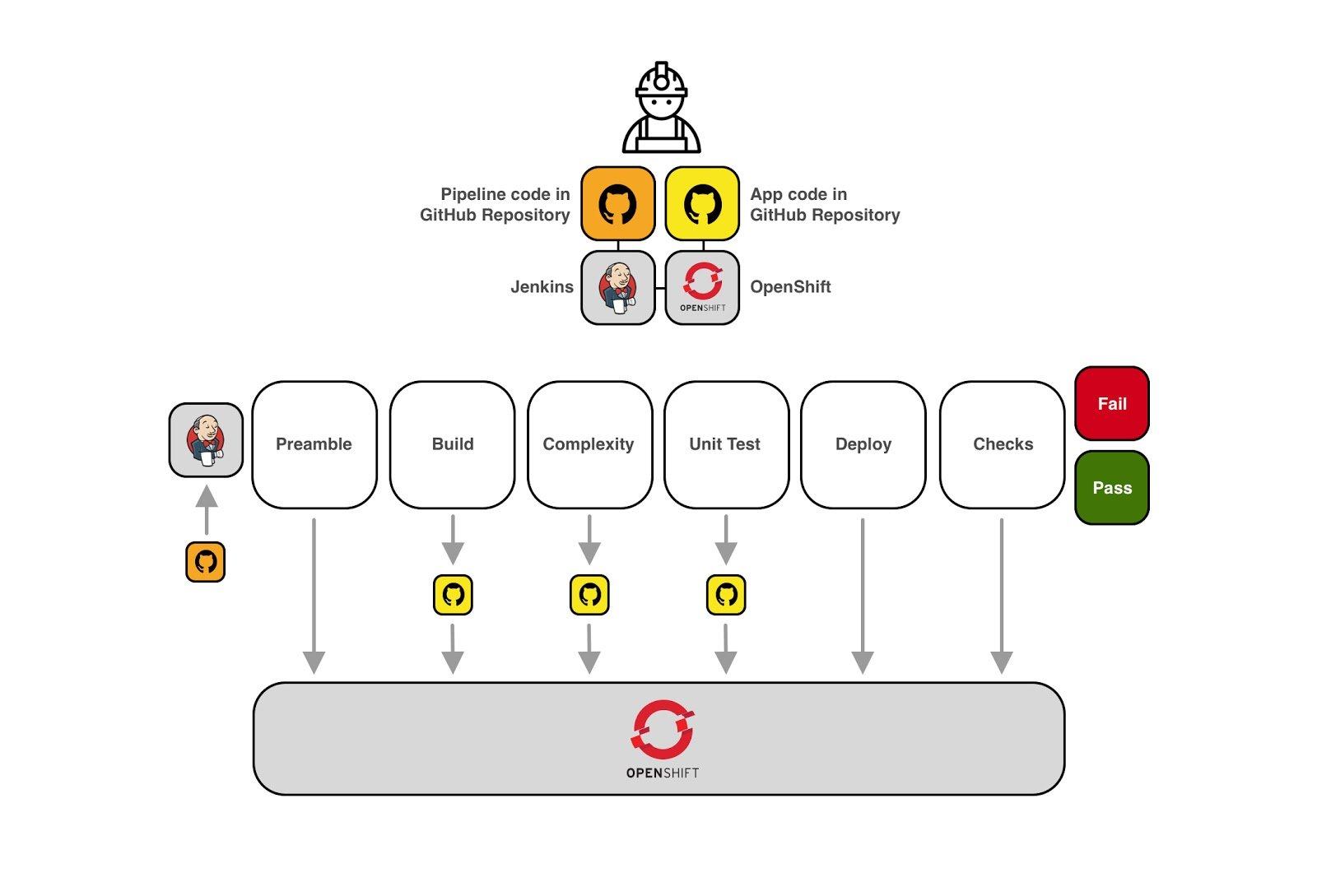 Simply Explained: OpenShift and Jenkins Pipelines